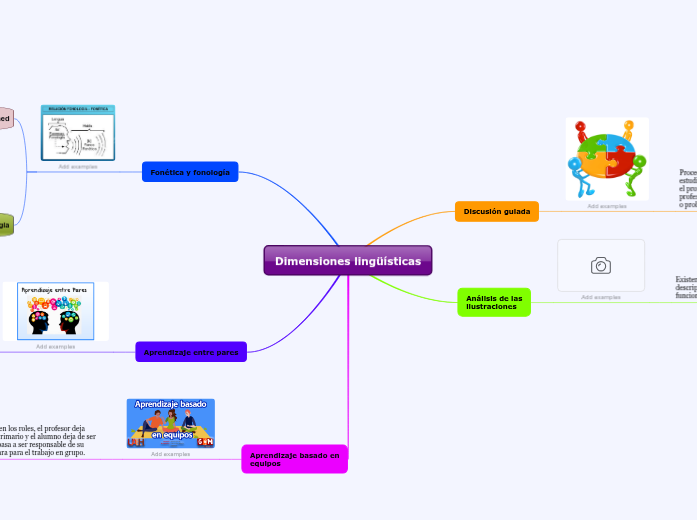 Dimensiones lingüísticas - Mind Map
